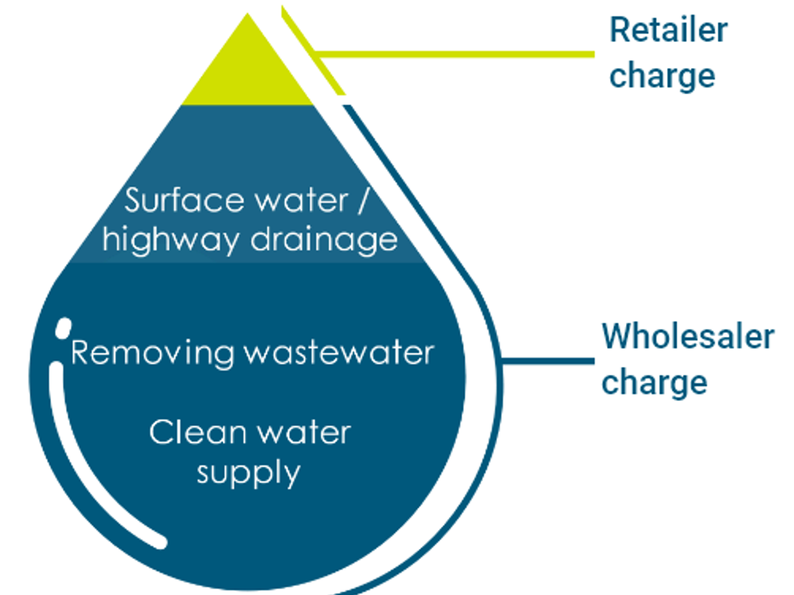Water wholesaler price changes for 2025/26